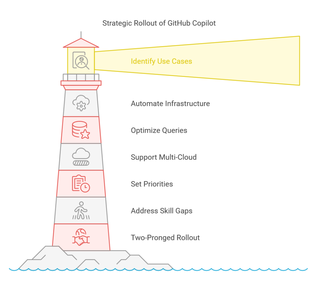 How GitHub Copilot’s Productivity Helps Developers Deliver - Atmosera