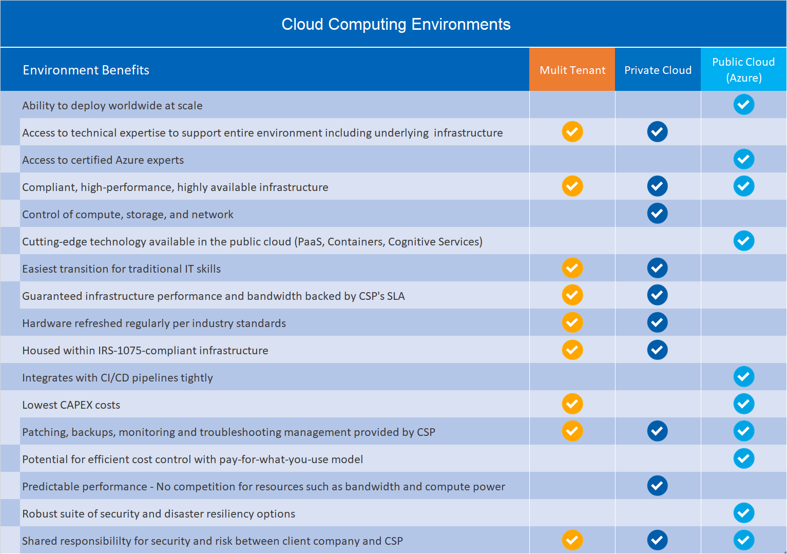 Choosing The Right Cloud Environment - Atmosera